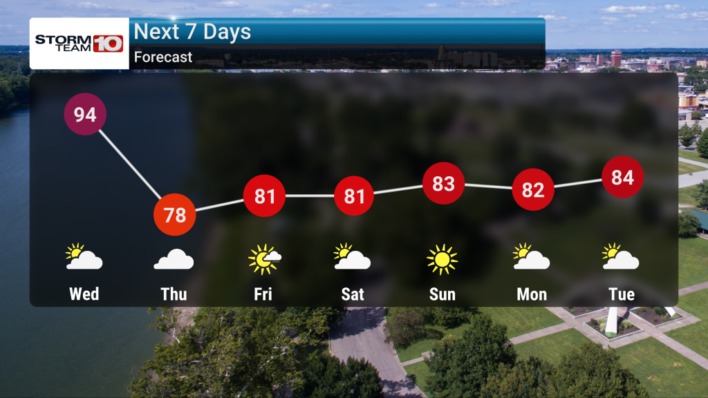 Another Day of Heat But Relief is on the Way | Forecast | wthitv.com