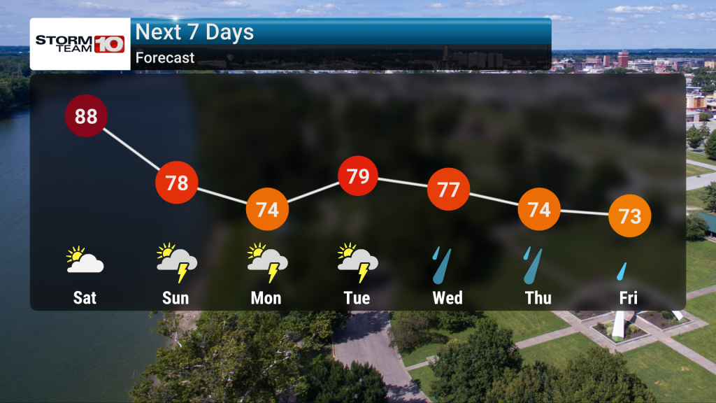 Warm Spell Continues | Forecast | wthitv.com