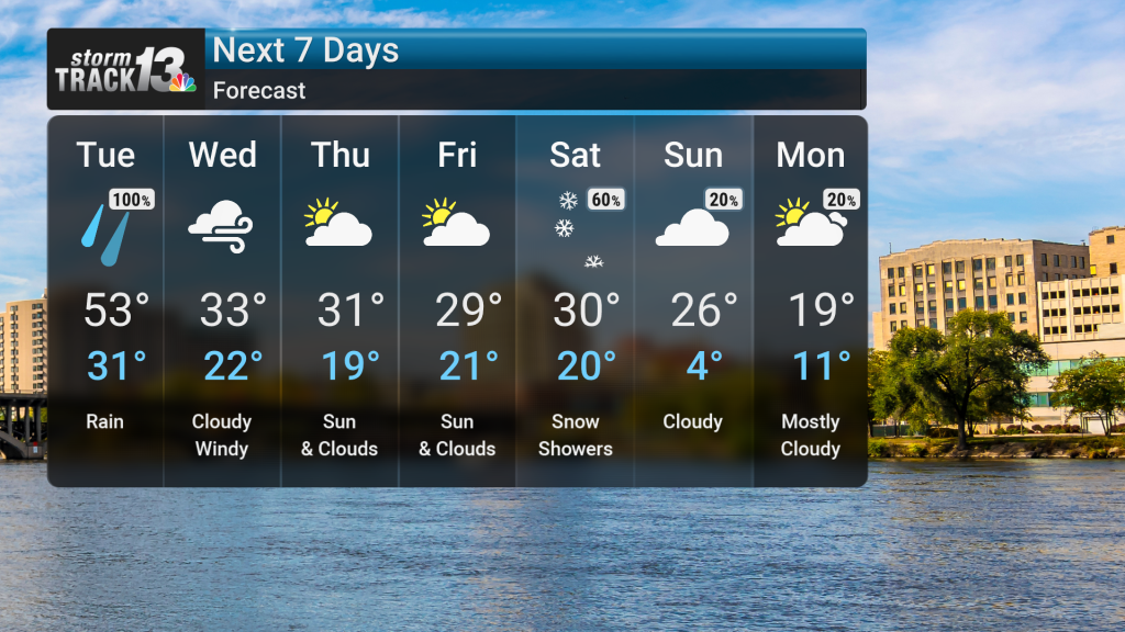 Cold Snap Arrives With Strong Winds | Forecast And Conditions | wrex.com