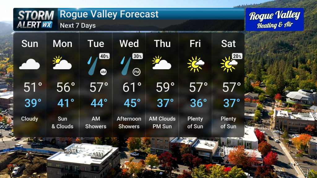 Warming Trend, Mid-Week Rain Chances | Forecast | kdrv.com