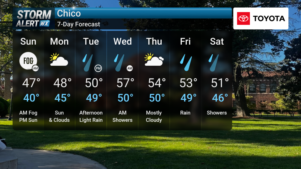 Dry Weekend, Rain Chances Next Week | Forecast | actionnewsnow.com