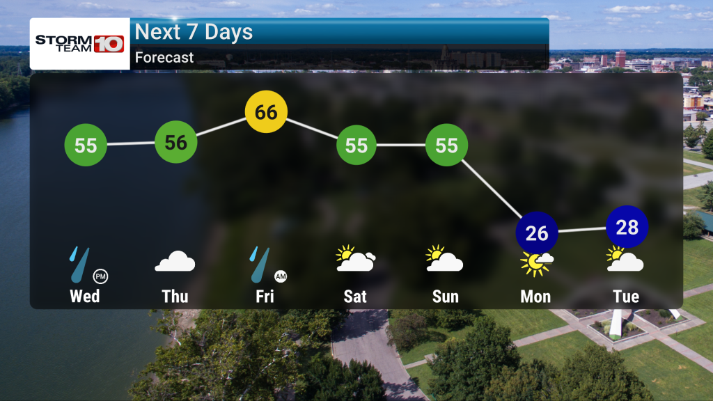 Warm Spell Continues, Then Colder | Forecast | wthitv.com