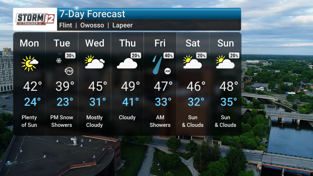 Some Precip Chances This Week | Forecast | abc12.com