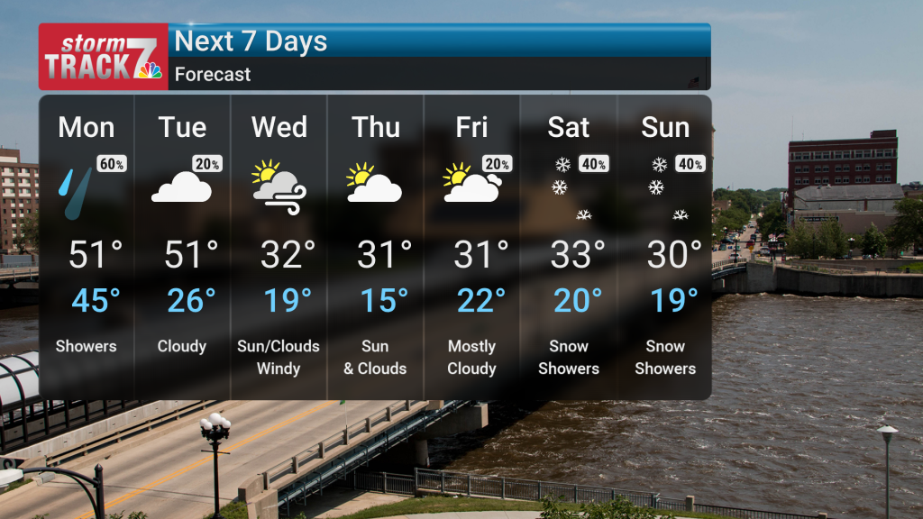 Rain and a Significant Temperature Plunge Next Week | Forecast | kwwl.com
