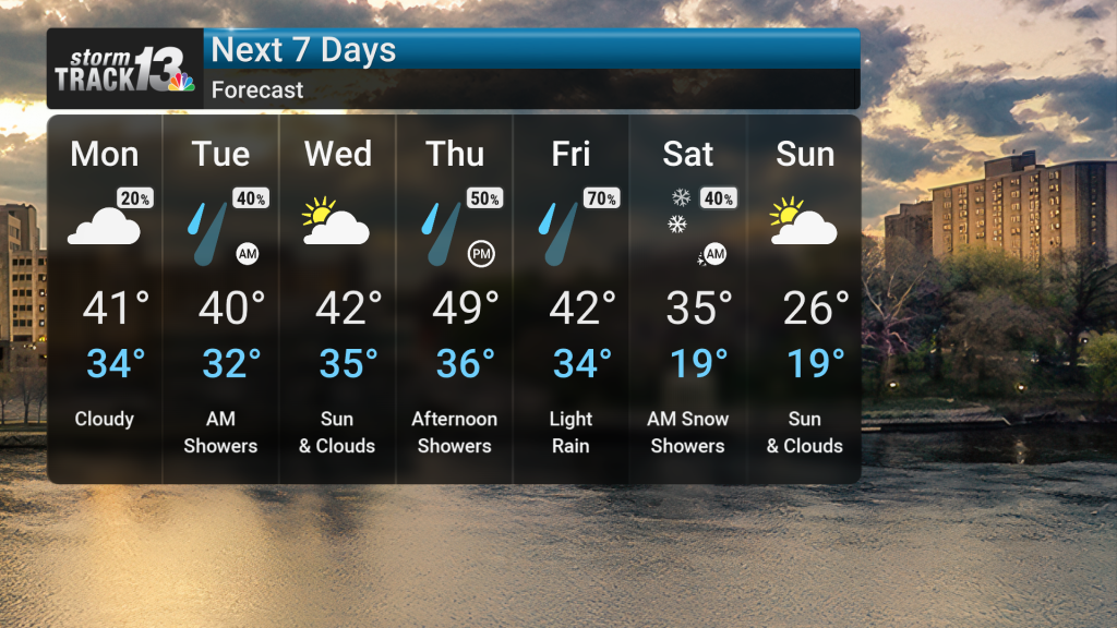Mild Week Ahead with Some Shower Chances | Forecast And Conditions ...