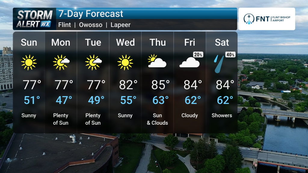 Beautiful Weather Sticks Around | Forecast | abc12.com
